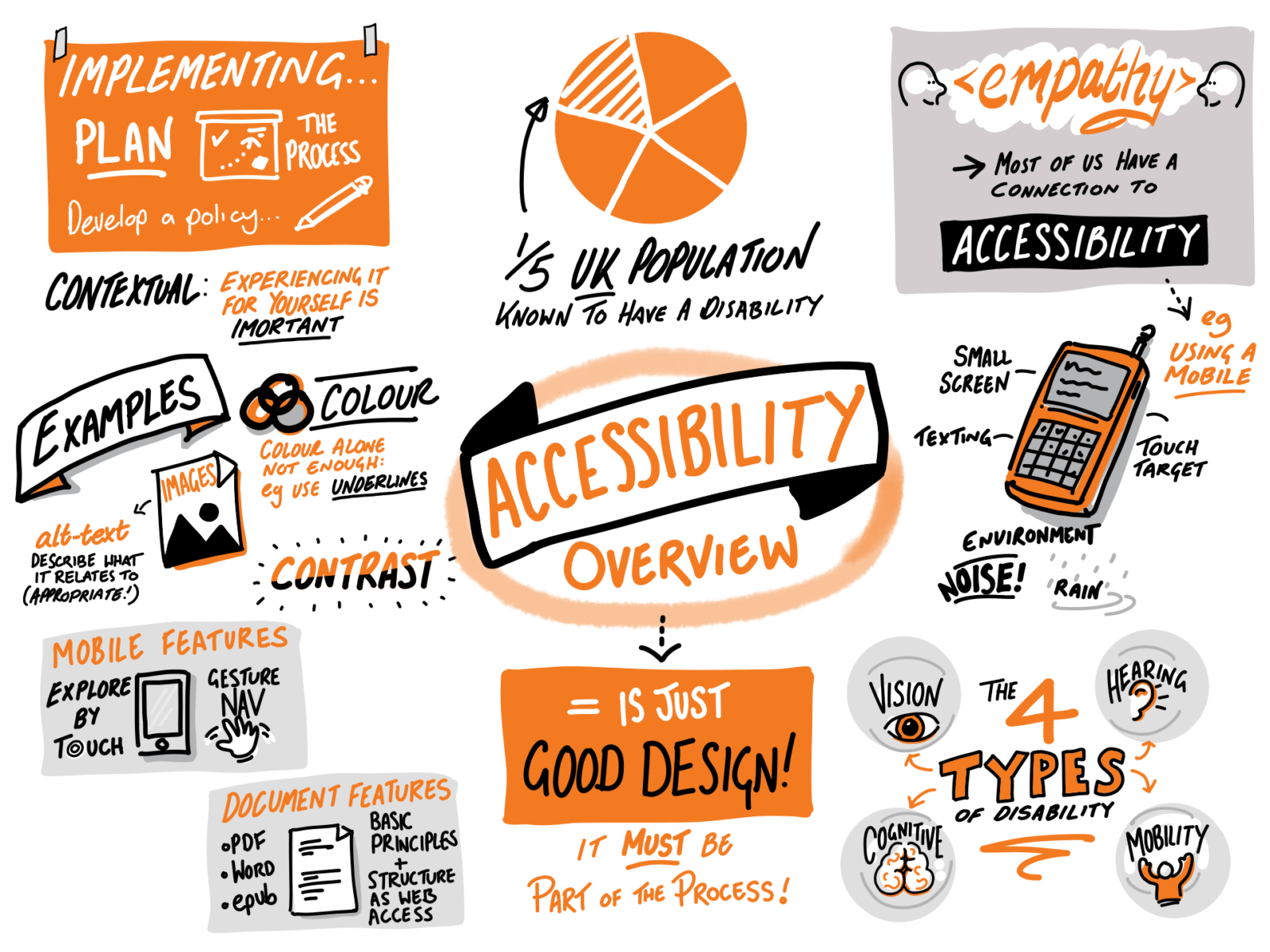 Accessibility visual illustrations - Dan Pritchard